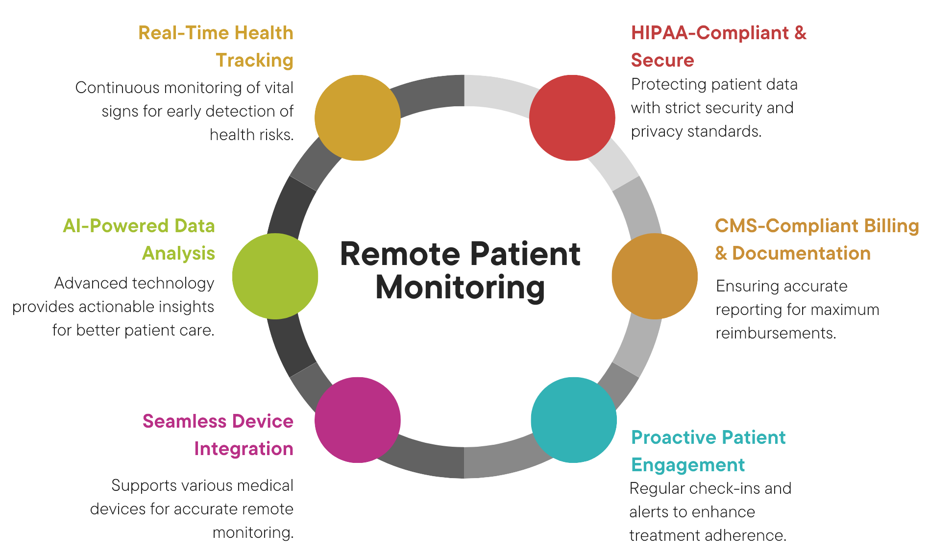 Remote Patient Monitoring Services